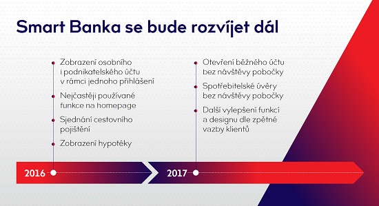 Jaká je nová aplikace mobilního bankovnictví MONETY Money Bank? Cílem ...